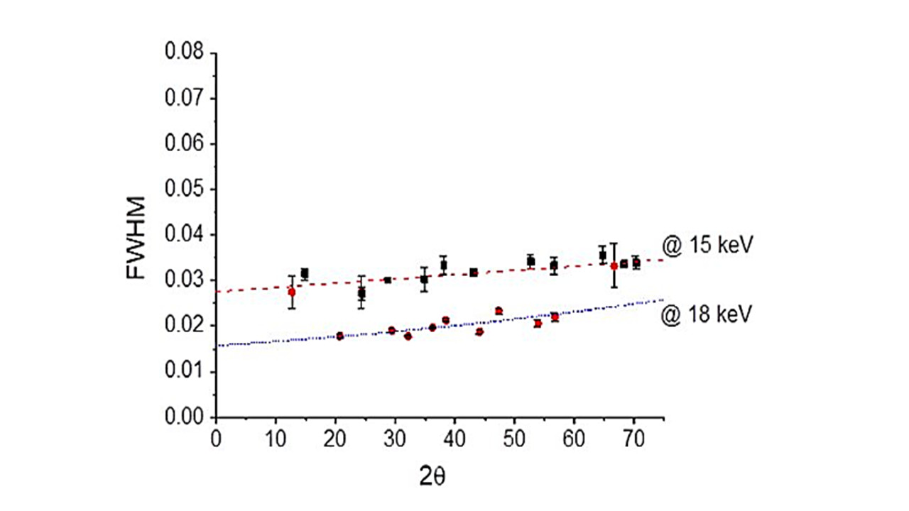 ID09 - MS/XPD (Materials Science/X-ray Powder Diffraction) beamline | SESAME | Synchrotron-light ...